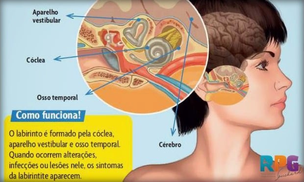 Labirintite: Entenda os sintomas e diagnósticos dessa doença que aflige ...